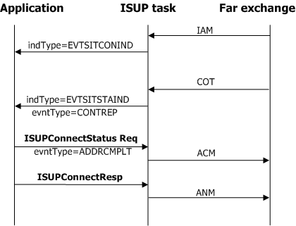Dialogic NaturalAccess ISUP Layer Developer's Reference Manual (64-0453-01): Establishing ...